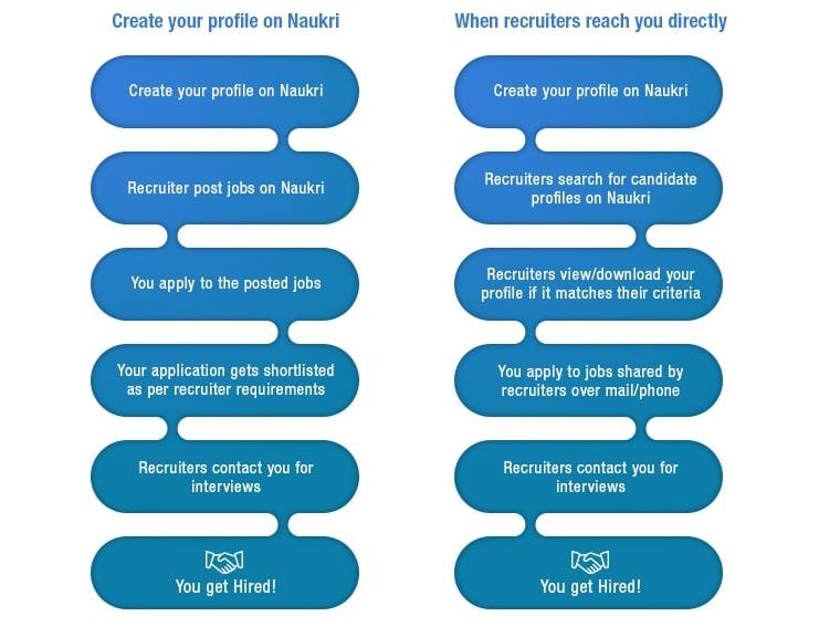 How To Get A Job Through Naukri How To Get A Job Through Naukri