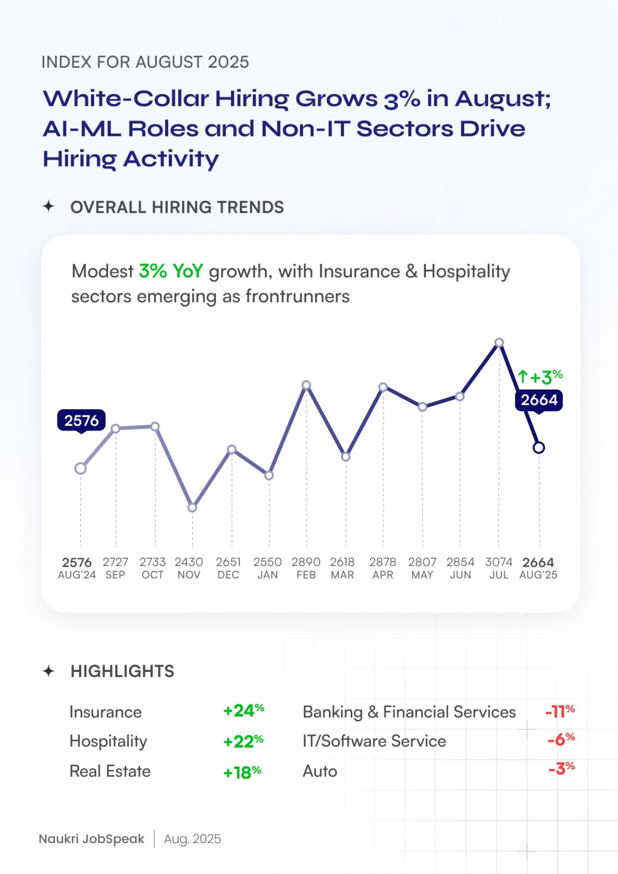 Naukri JobSpeak: White-Collar Hiring Grows 3% in August; AI-ML Roles ...