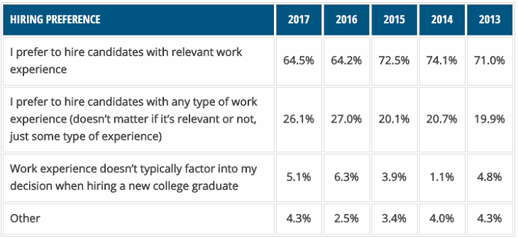 How to Gain Work Experience While Being a College Student?