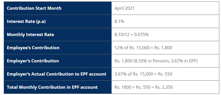 How to Calculate Salary Structure for Freshers