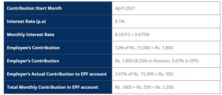 How to Calculate Salary Structure for Freshers