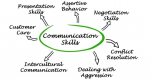 What Are Communication Skills? - Meaning, Examples, How to Improve