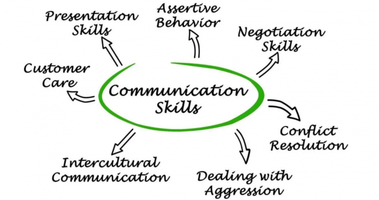 What Are Communication Skills? - Meaning, Examples, How to Improve