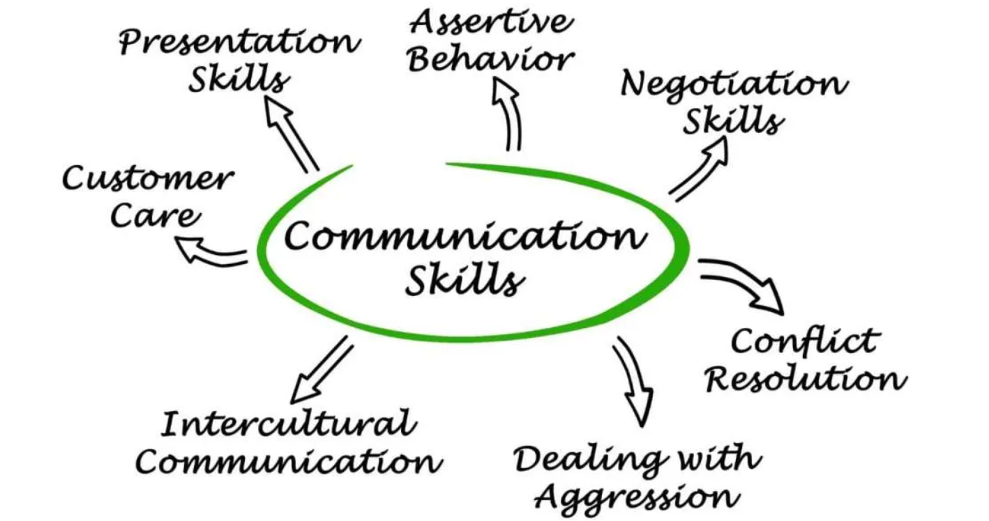 What Are Communication Skills? - Meaning, Examples, How to Improve