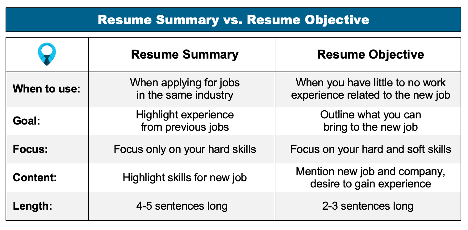 Resume Summary vs. Resume Objective Resume Summary vs. Resume Objective