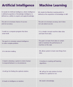 What Is Artificial Intelligence? Uses and Future Scope