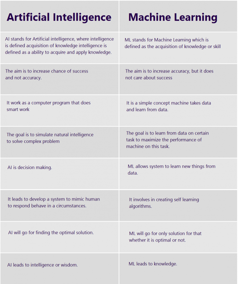 What Is Artificial Intelligence? Uses and Future Scope