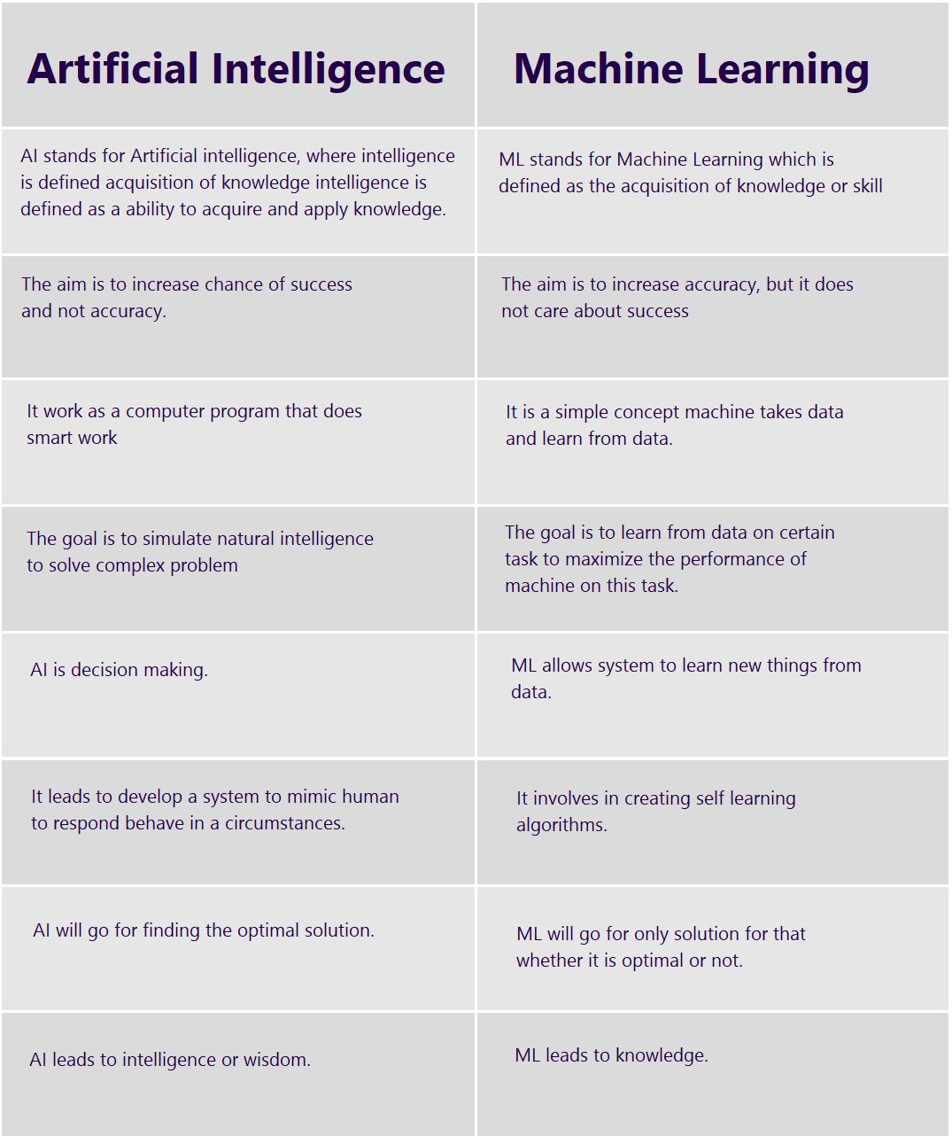 What Is Artificial Intelligence? Uses and Future Scope