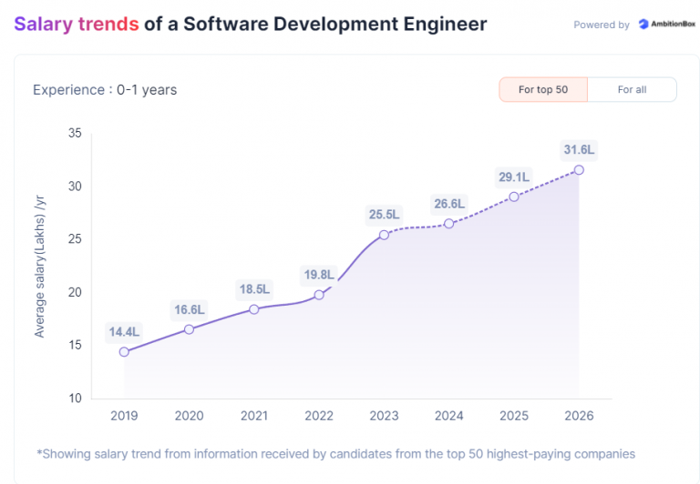 Software Development Engineer [SDE] - How to Become?, Salary