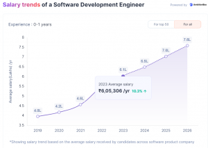 Software Development Engineer [SDE] - How to Become?, Salary
