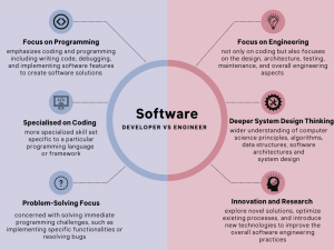 Software Developer vs. Software Engineer - Key Differences