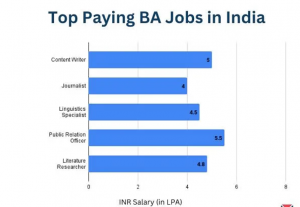 Top Career Options After BA For Freshers - With Salary Insights