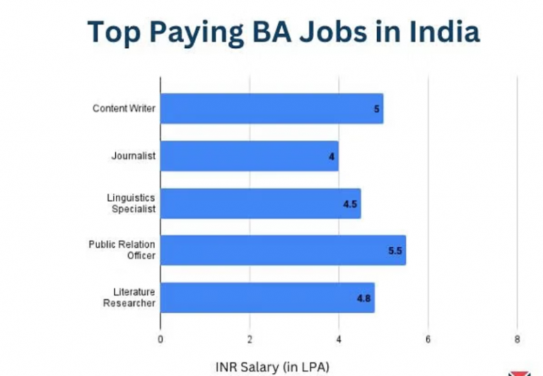Top Career Options After BA For Freshers - With Salary Insights