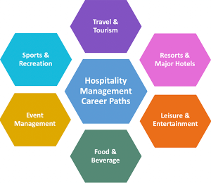 What Is Hotel Management? - Skills, Job Roles For Freshers