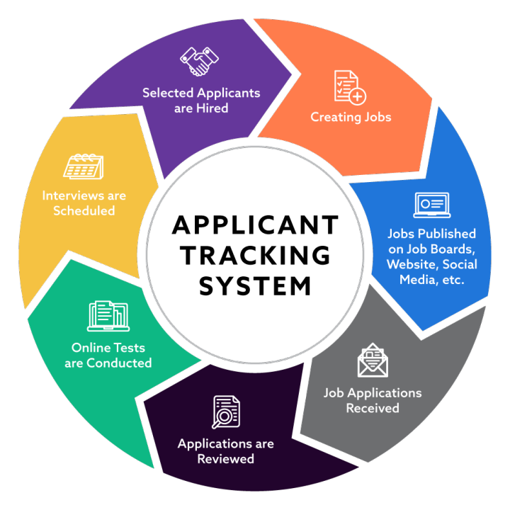 What Is Applicant Tracking Systems (ATS)? - Software Explained