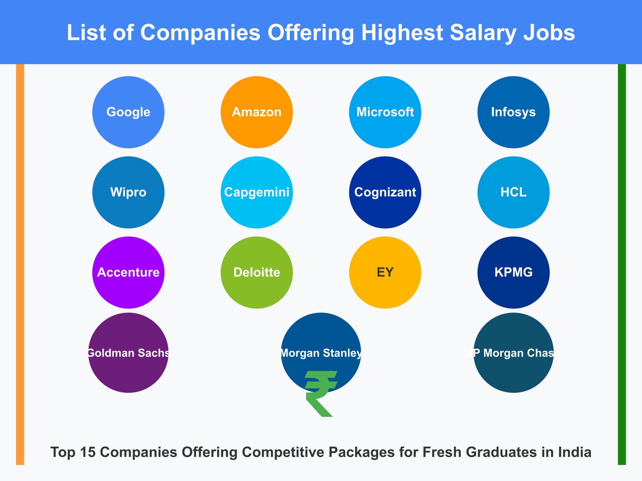 Top 21 Highest Paying Jobs in India for Freshers (2025)