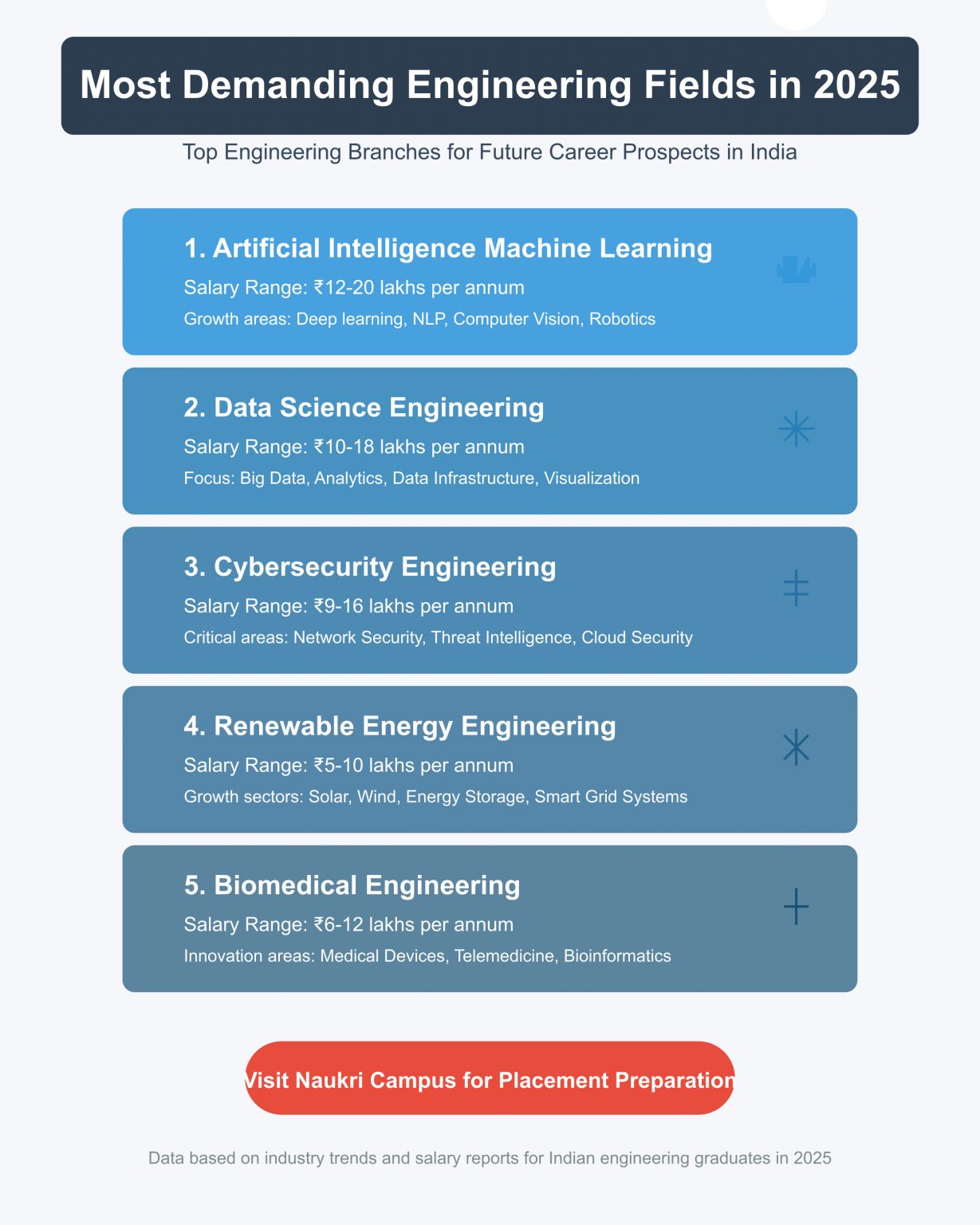 Which Engineering Branch is Best for Future? - Salary, Demand Guide