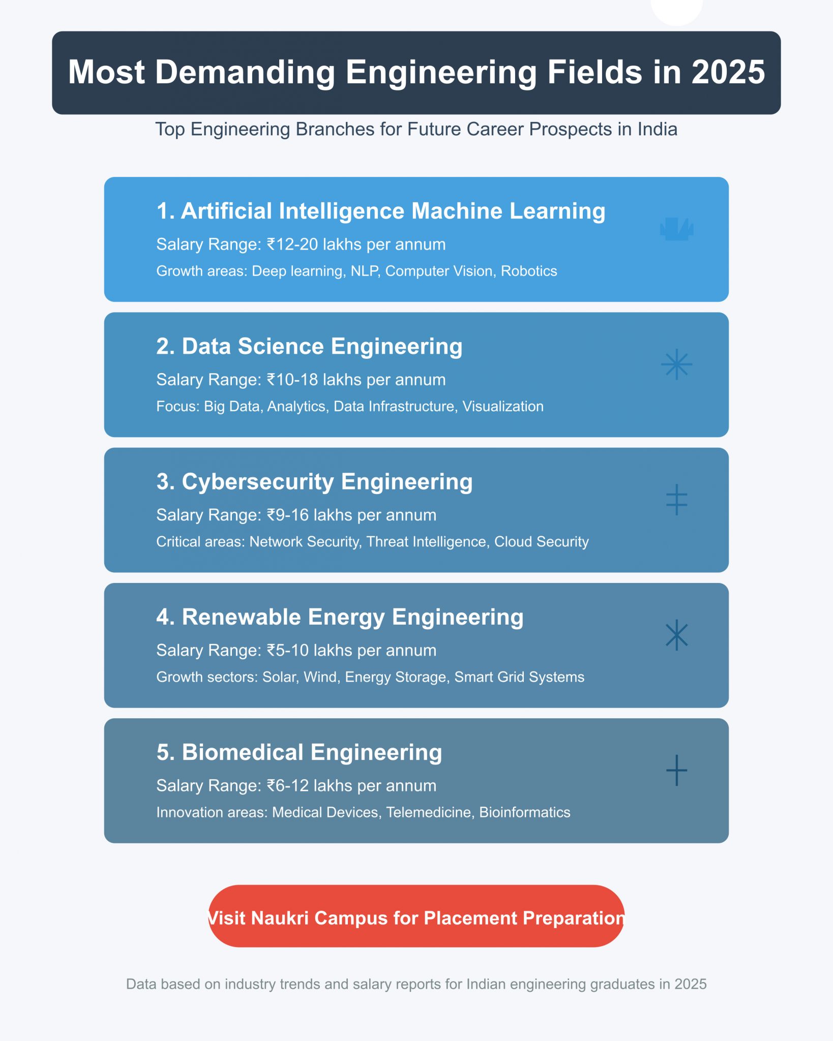 Which Engineering Branch is Best for Future? - Salary, Demand Guide