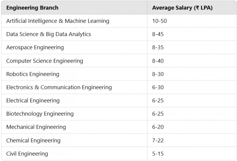 Which Engineering Branch is Best for Future? - Salary, Demand Guide